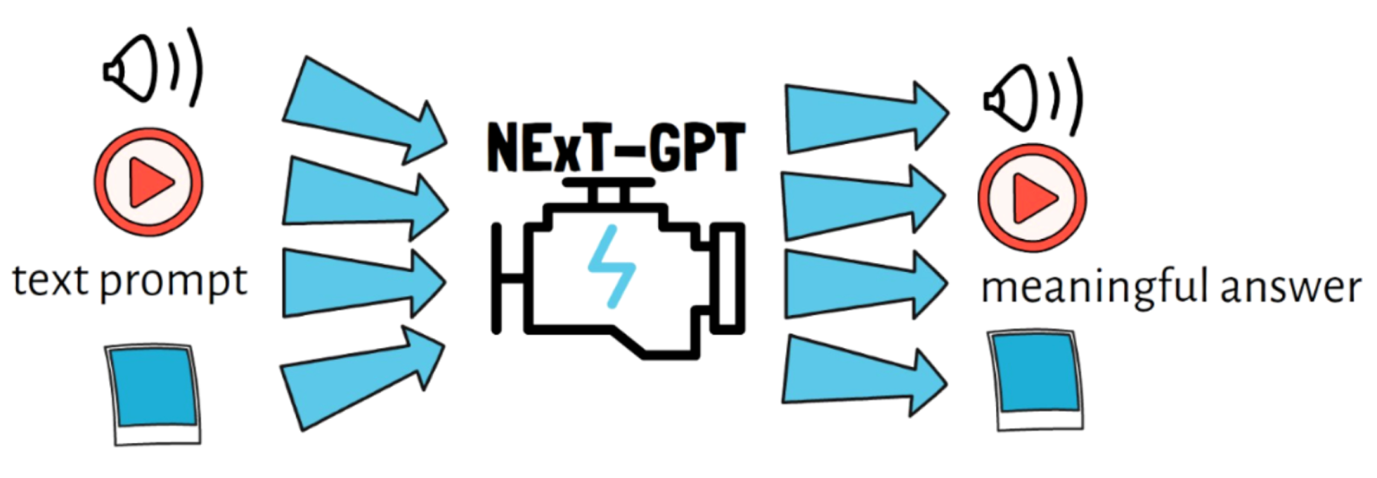 NExT-GPT：任意到任意多模态LLM - 技术吧