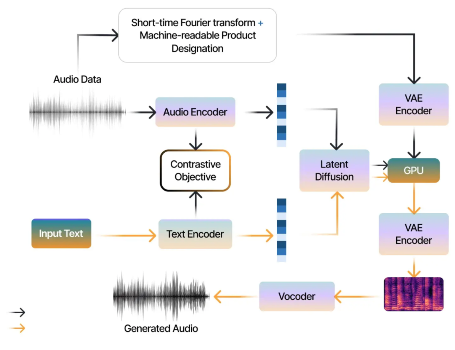 AudioLDM：彻底改变文本到音频的生成质量 - 技术吧